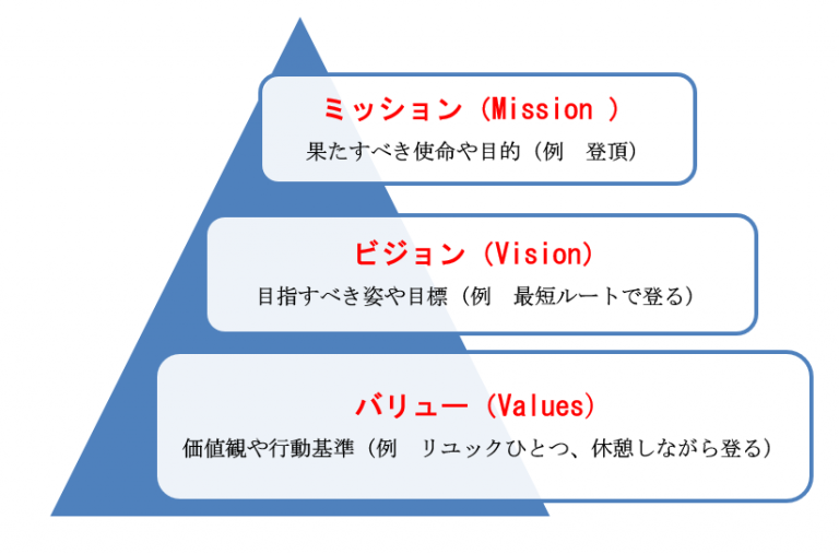 ミッション・ビジョン・バリュー（MVV）: 作り方と例を解説 - BranLab