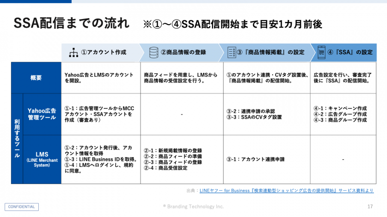【EC企業様向け】Yahoo!検索連動型ショッピング広告（SSA）基本情報＆出稿ガイド - ブランディングテクノロジー株式会社｜ブランドを軸に中堅・中小企業様のデジタルシフトを担う